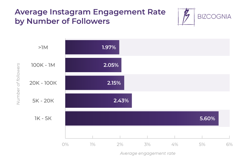 Instagram Statistics | Bizcognia