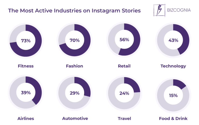 Instagram Statistics | Bizcognia