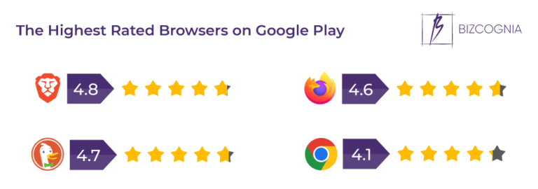 Brave Statistics [The Leading Privacy-Centric Browser in 2023]